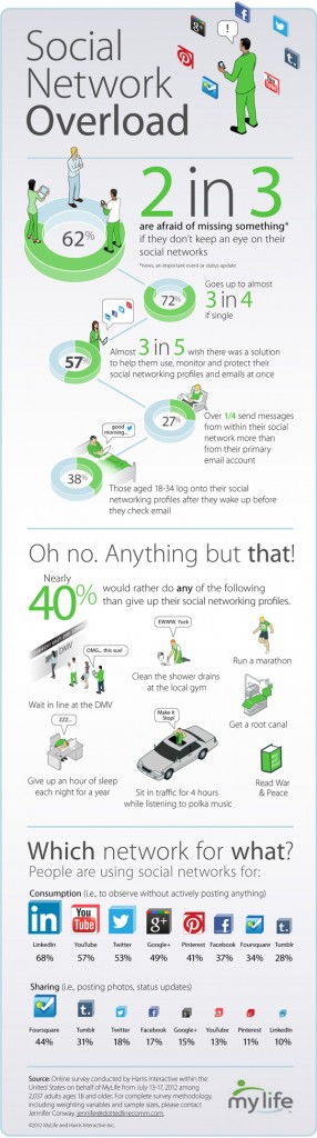 Infographic: Social Media Overload - Emerce