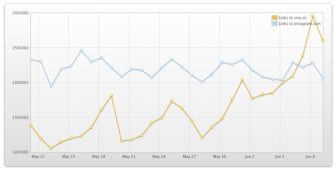 Vine Marketing: gaat social video dan nu eindelijk doorbreken? - Emerce