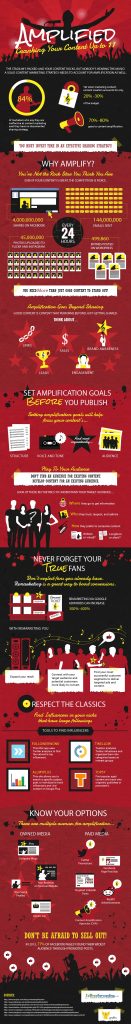 Content amplification uitgelegd (infographic) - Emerce