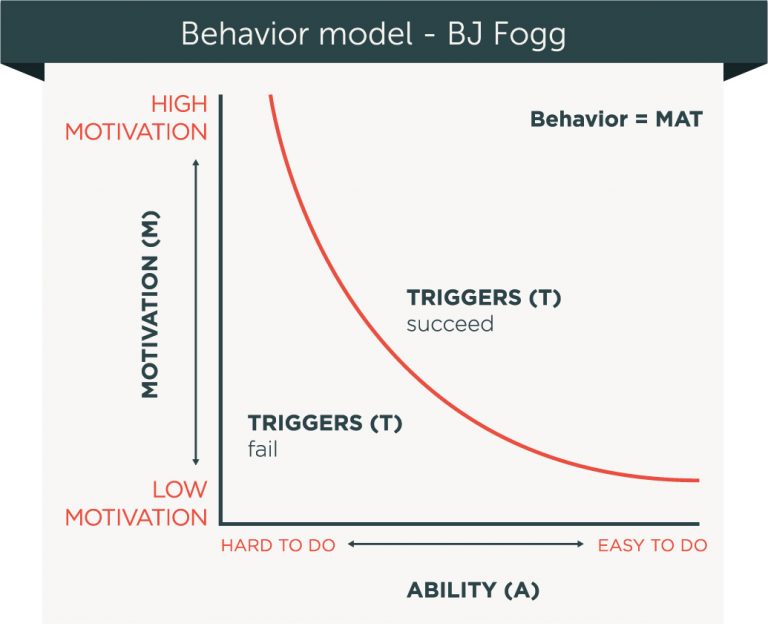Online gedrag beïnvloeden met behavior design - Emerce