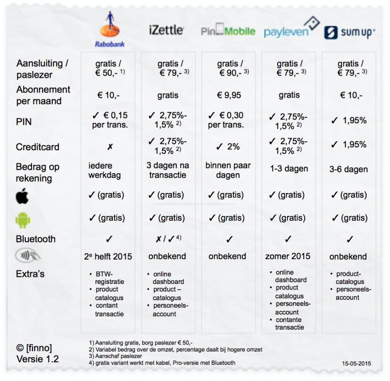 Rabo SmartPin: de nieuwe mobiele kassa van Rabobank - Emerce