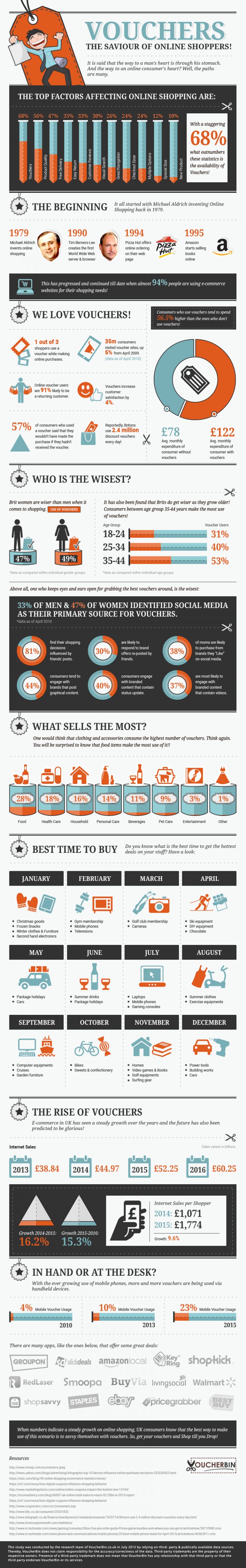 Internet shoppers dol op coupons (infographic) - Emerce