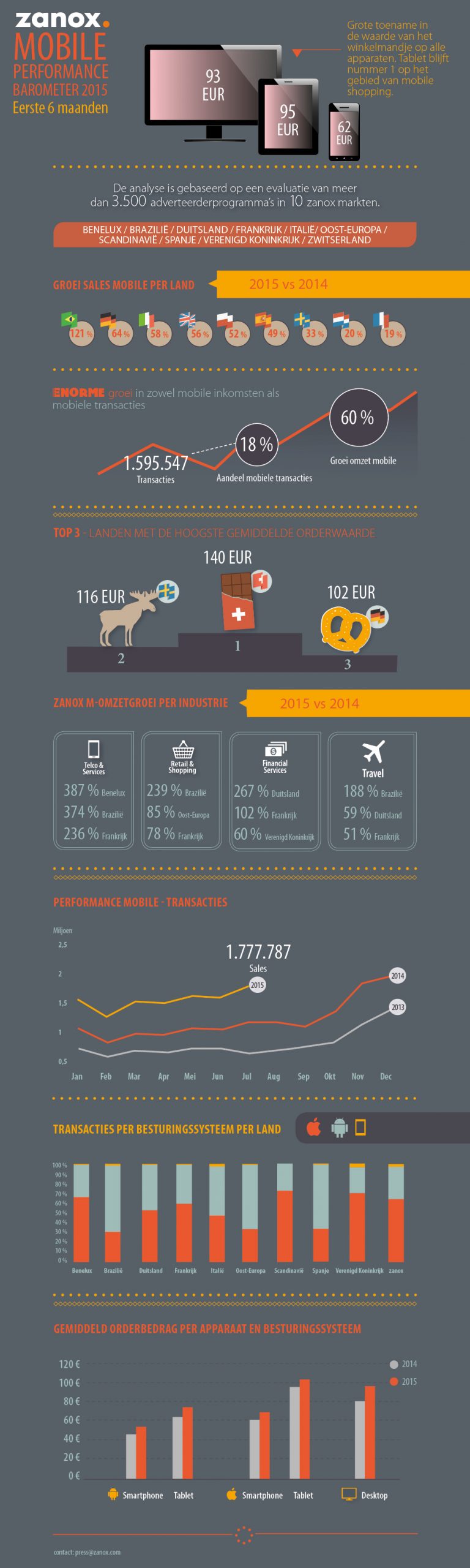 Mobile Performance Barometer 2015 (infographic) - Emerce
