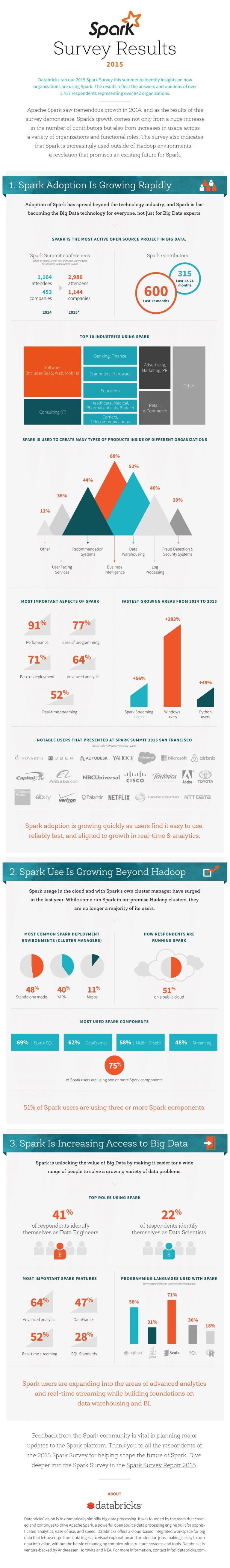 De komeet Apache Spark (infographic) - Emerce