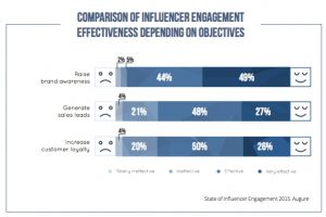 Influencer marketing neemt snel toe in populariteit - Emerce