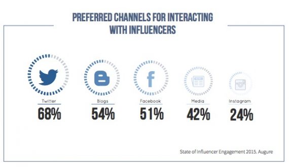 Influencer marketing neemt snel toe in populariteit - Emerce