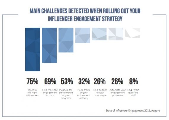 Influencer marketing neemt snel toe in populariteit - Emerce