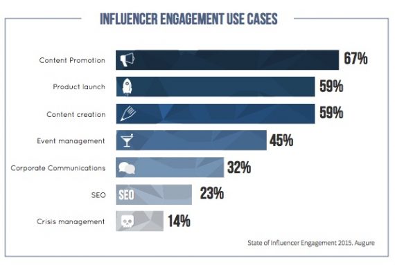 Influencer marketing neemt snel toe in populariteit - Emerce