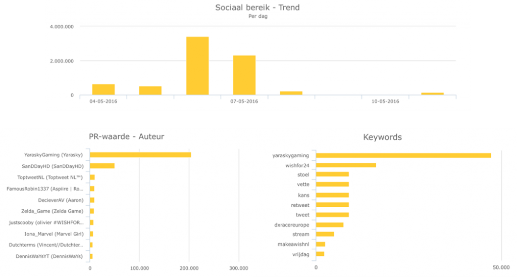 Influencer marketing: wat is de inzet van een vlogger waard? - Emerce