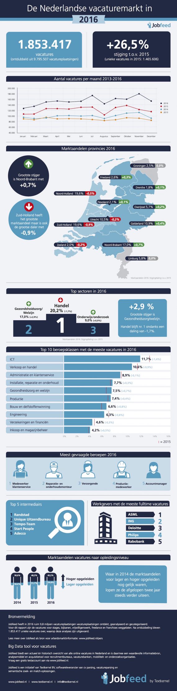 Infographic: 26,5 procent meer online vacatures in Nederland in 2016 ...
