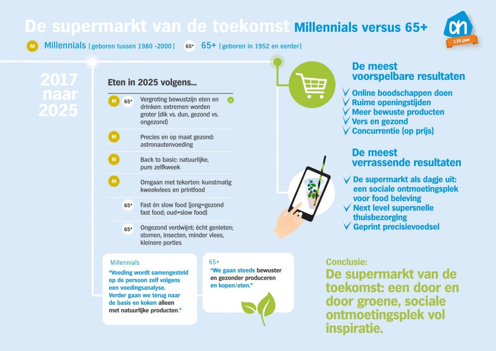 Infographic: de supermarkt van de toekomst - Emerce