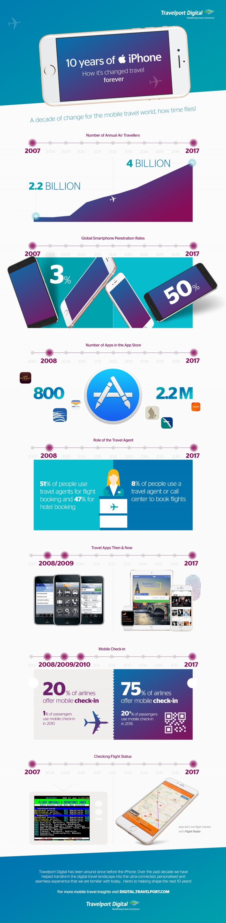 Infographic: tien jaar iPhone en travel - Emerce