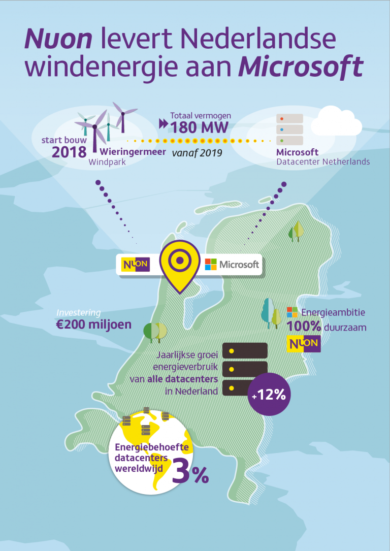 Bouw windmolenpark voor Nederlands datacenter Microsoft - Emerce