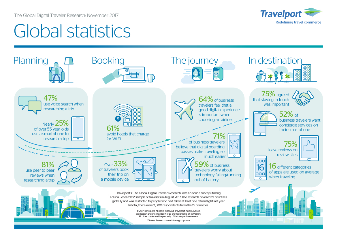 Travelport: 'Digitale reiziger wil graag advies' - Emerce