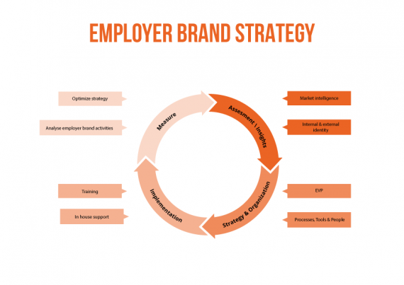 War for talent: social employer branding in drie stappen - Emerce
