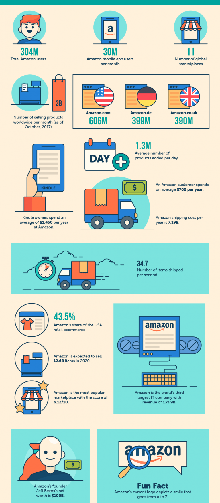 Infographic: 23 jaar Amazon - Emerce