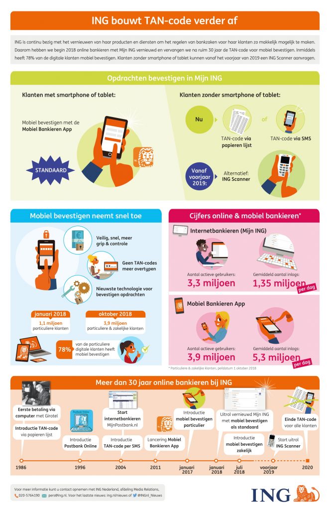 Infographic: ING bouwt TAN-code verder af - Emerce