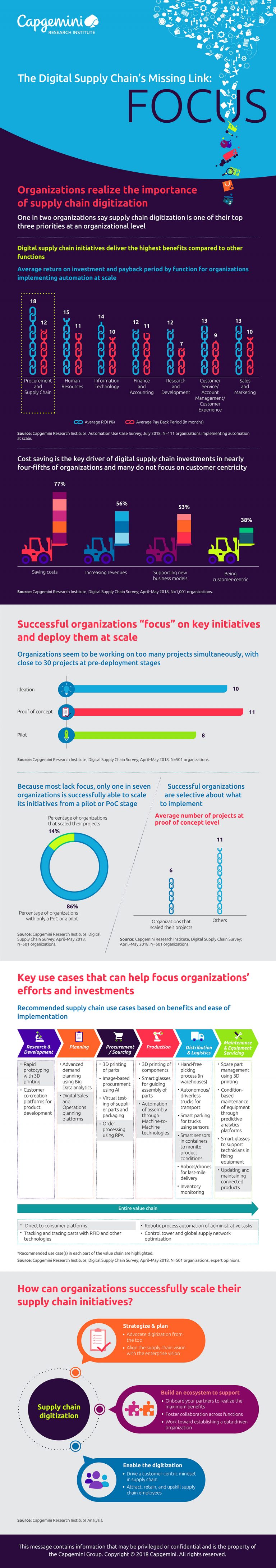 Infographic: Nederlands bedrijfsleven wil supply chain digitaliseren ...