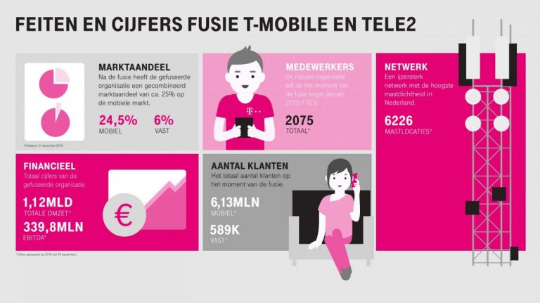 T-Mobile start actieplan na fusie Tele2 - Emerce