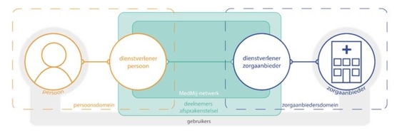 MedMij-label voor eerste ICT-leverancier van zorgaanbieder - Emerce