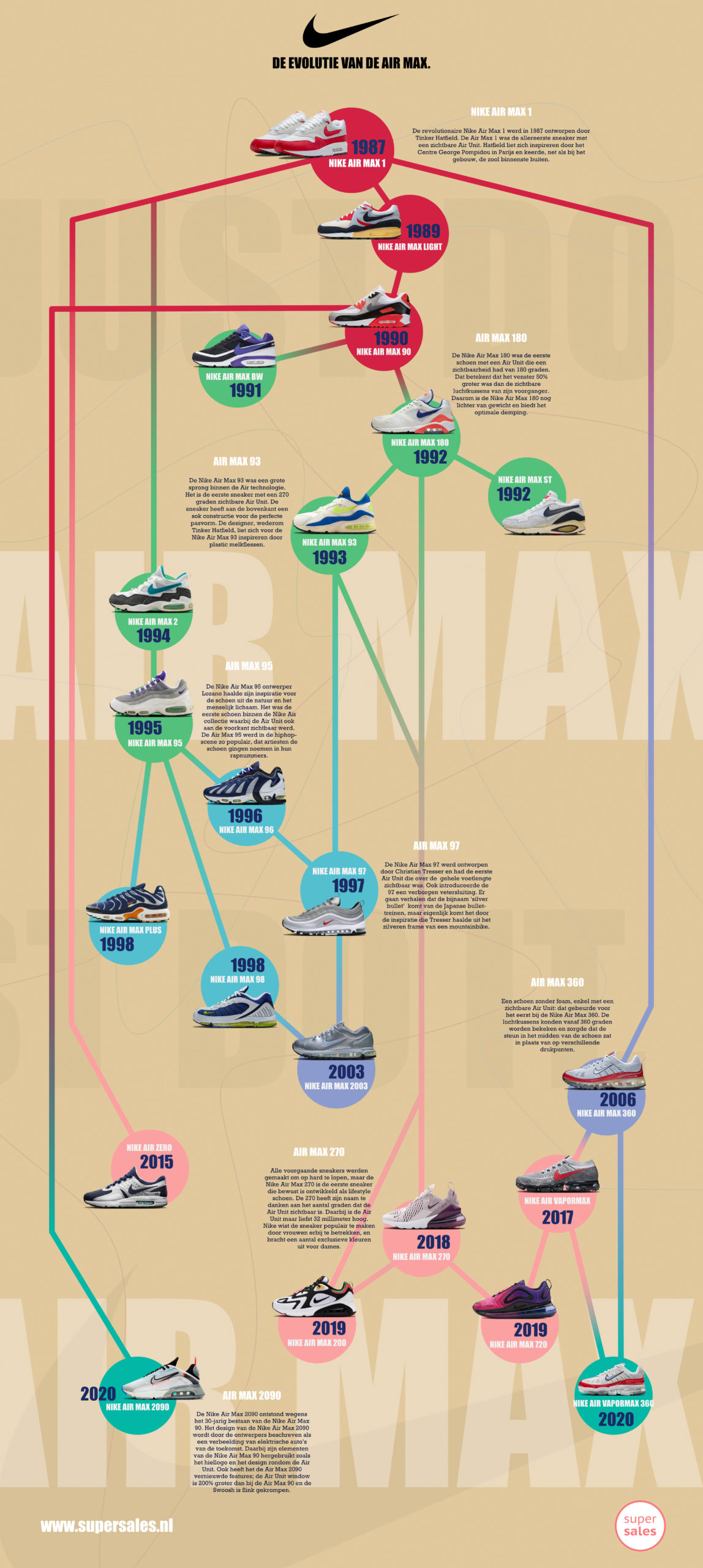 Nike Air Max meest verkochte sneaker van het afgelopen jaar - Emerce
