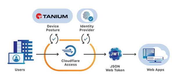 Tanium versterkt Zero Trust-mogelijkheden via partnership met ...
