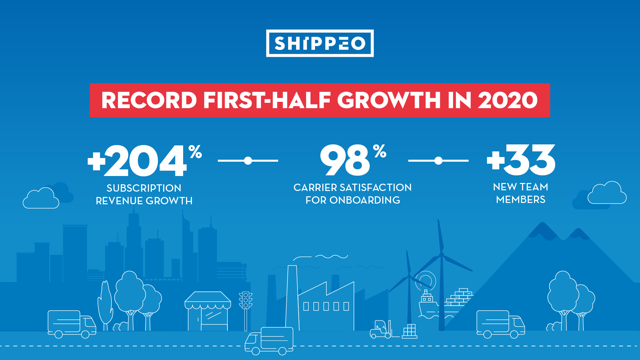 Omzet Shippeo verdrievoudigd in de eerste helft 2020 - Emerce