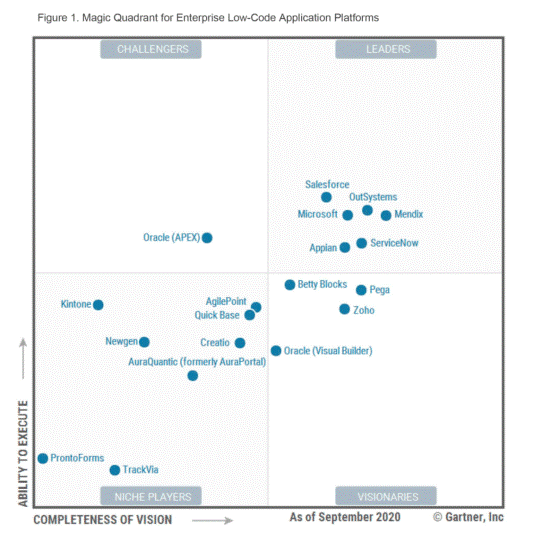 Mendix is voor tweede jaar op rij leider in Gartner Magic Quadrant Enterprise Low-Code ...