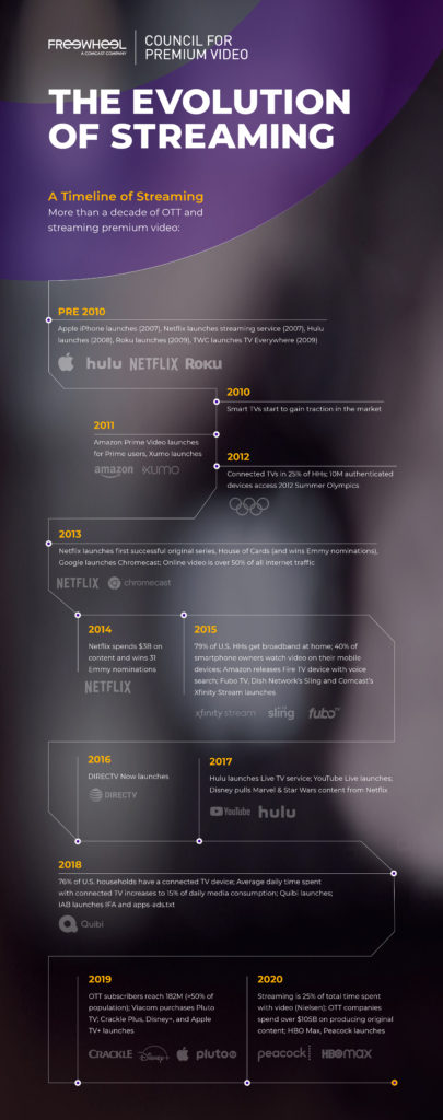 Infographic: de tijdlijn van streaming - Emerce