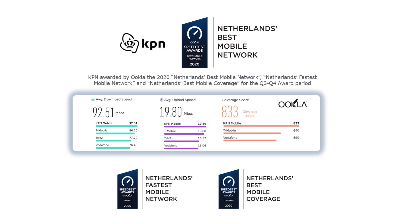 Ookla: KPN heeft beste mobiele netwerk van Nederland - Emerce