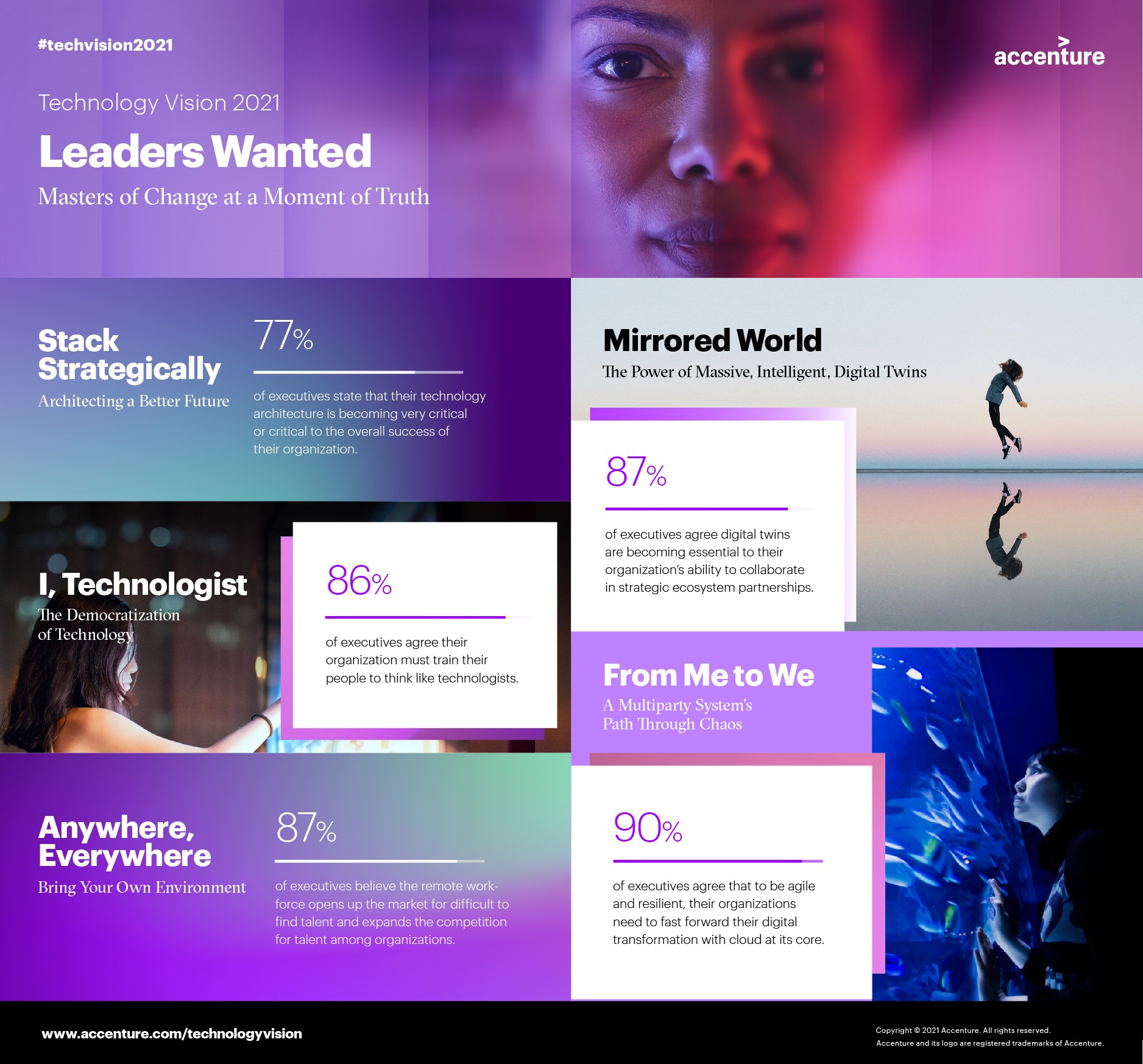 Accenture Technology Vision 2021: digitale ‘masters of change’ hebben ...