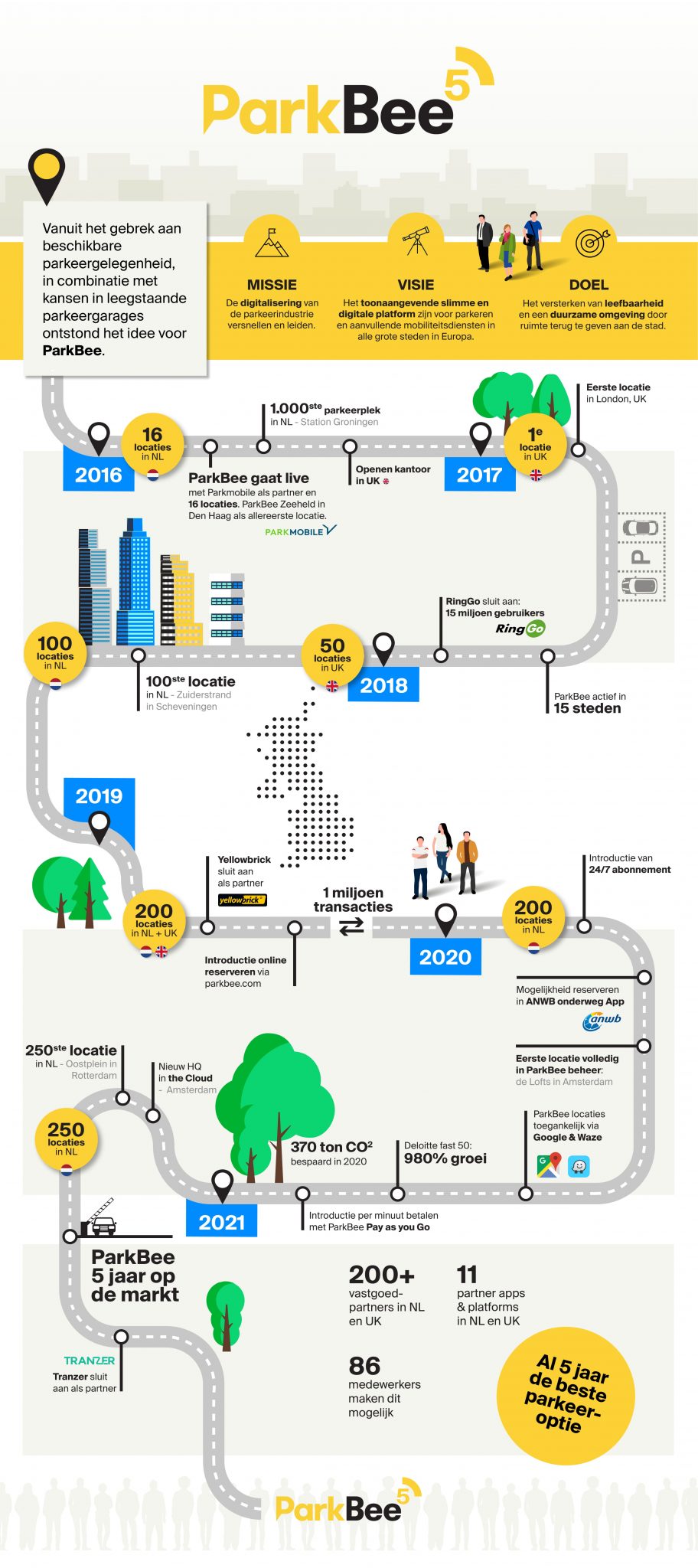 Infographic: vijf jaar ParkBee - Emerce