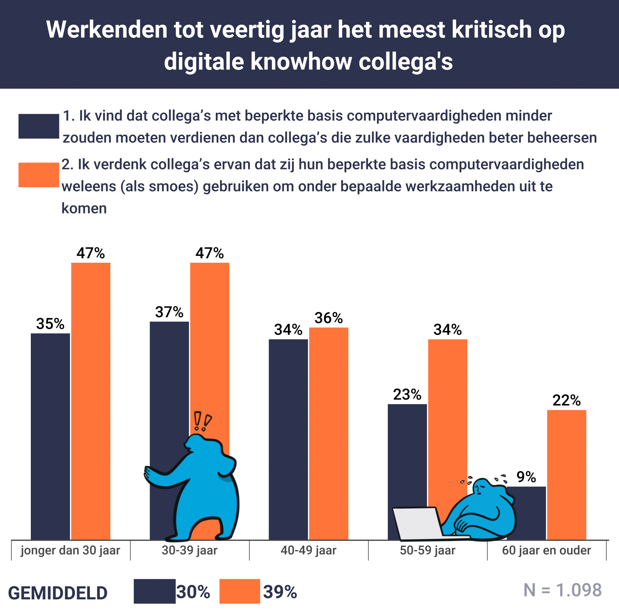 Infographic: digibeten op het werk - Emerce