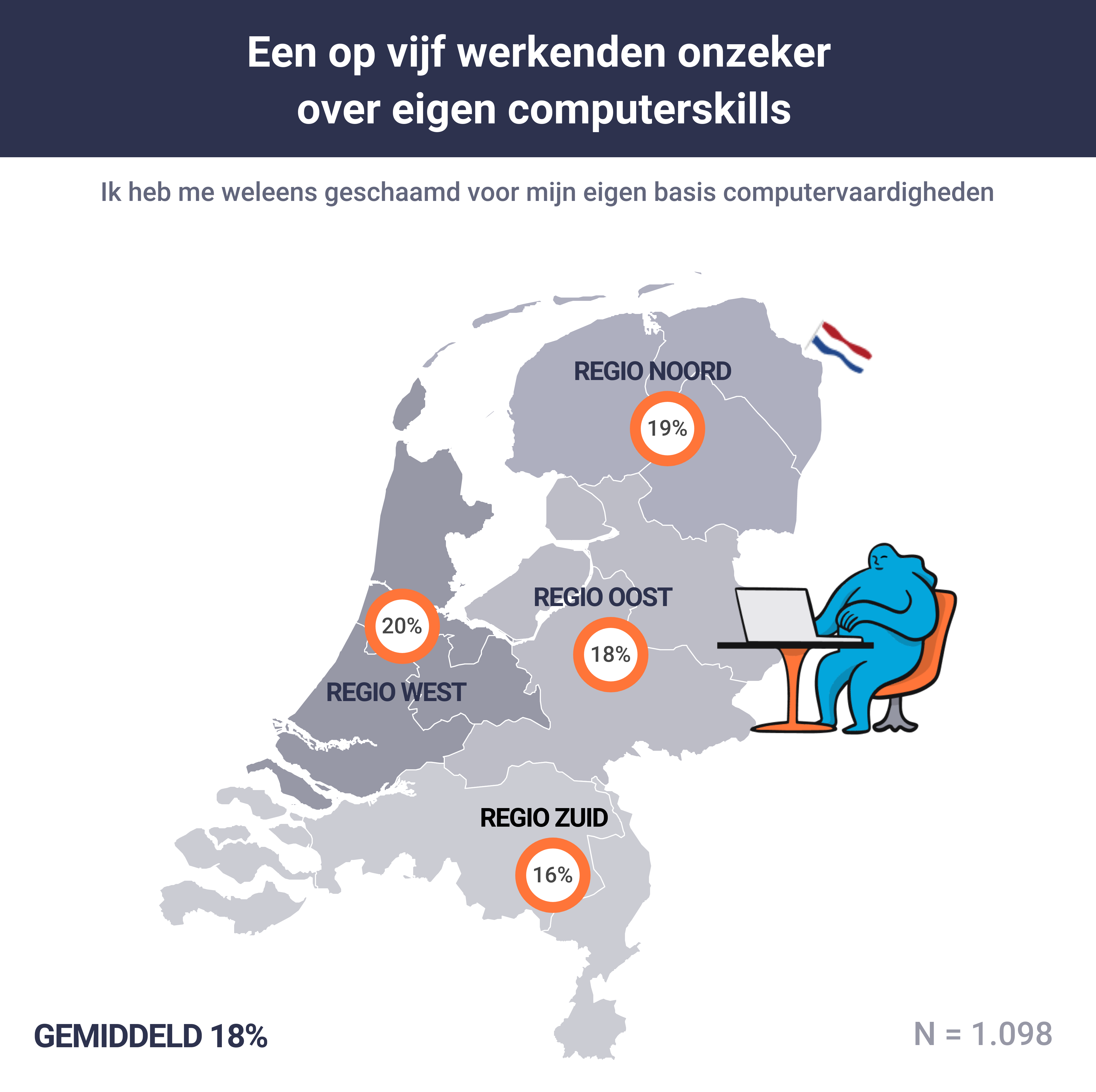 Infographic: digibeten op het werk - Emerce