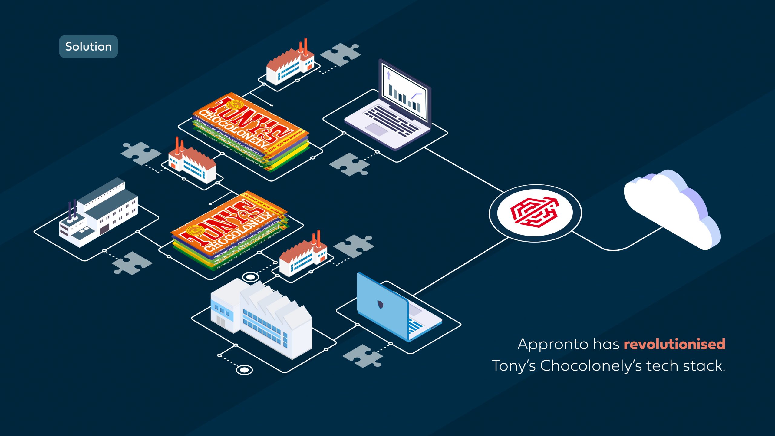 Boomi AtomSphere Platform helpt Tony’s Chocolonely bij verdere groei ...