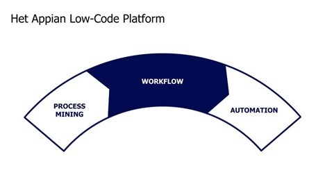 Appian Process Mining nu beschikbaar - Emerce