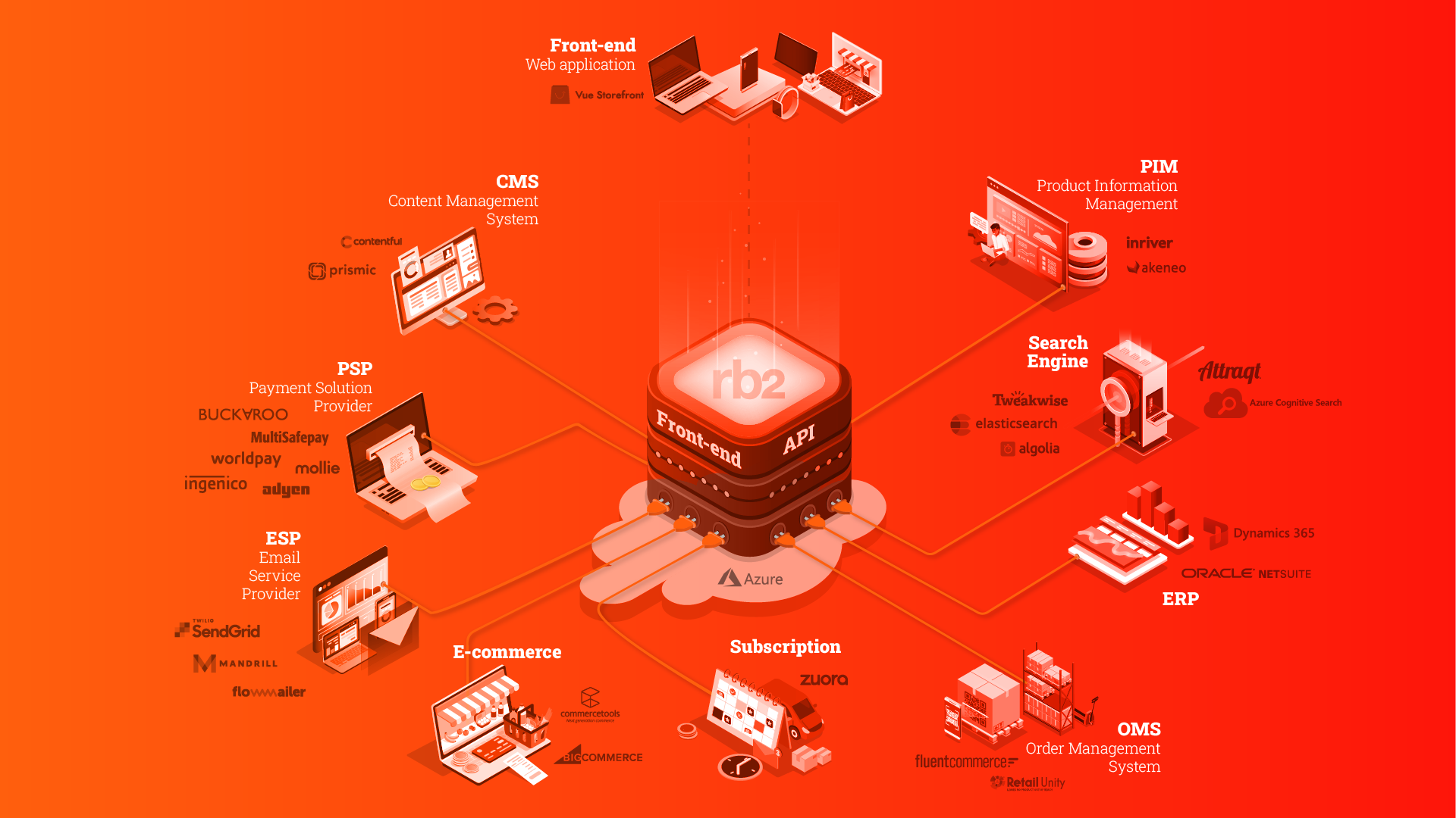 rb2 Core Connect helpt bedrijven onderscheidende digitale user ...
