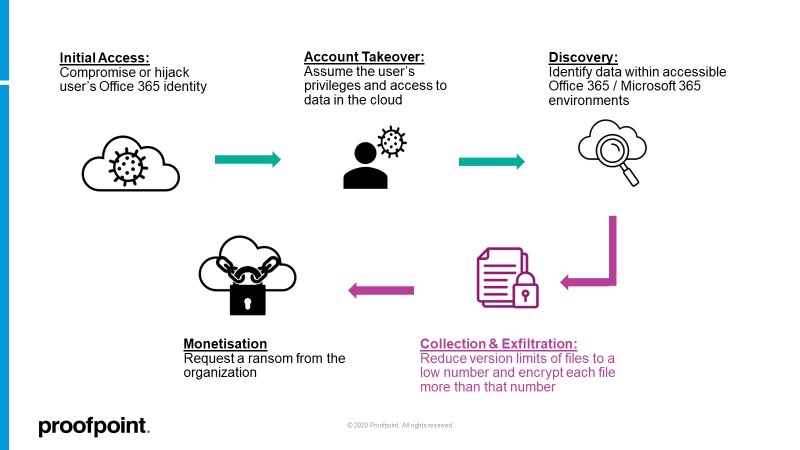 Proofpoint ontdekt Microsoft Office 365-functionaliteit die bestanden ...