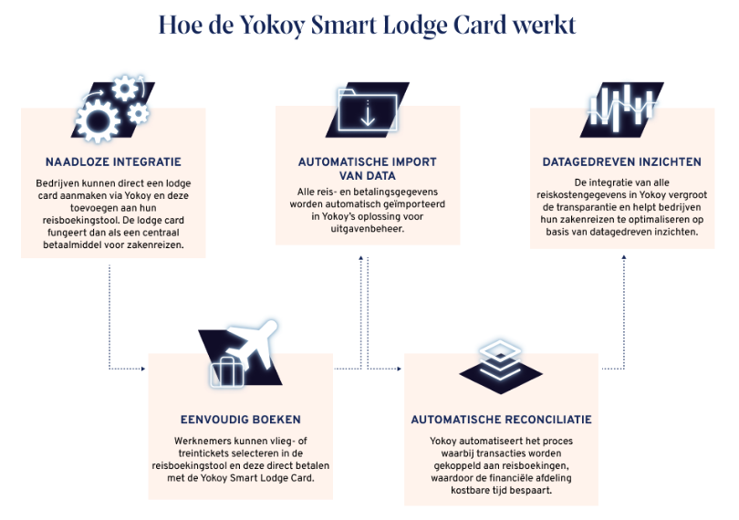 Yokoy lanceert de Smart Lodge Card voor eenvoudig beheer van zakenreizen - Emerce