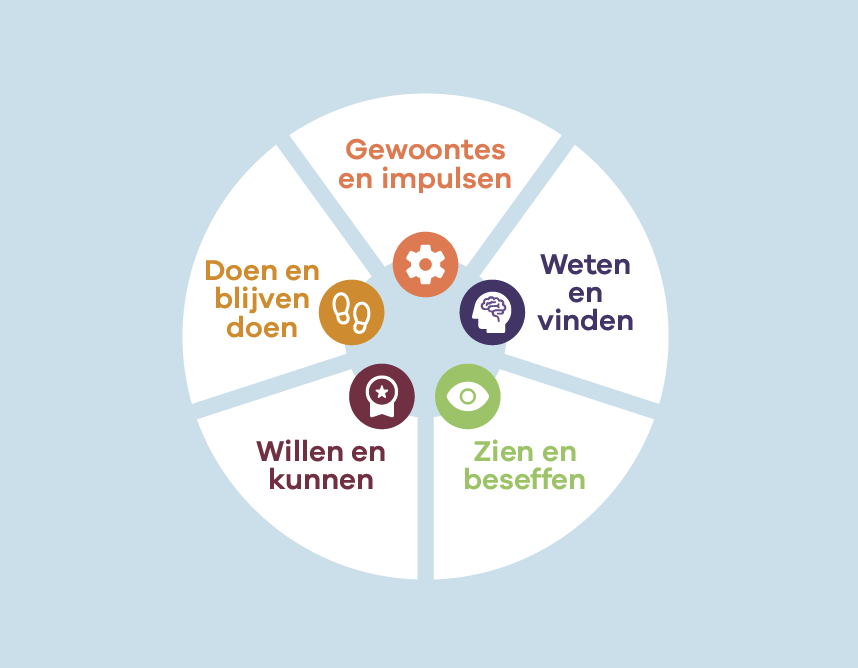 Webinar Infosequre: Zo beïnvloed je gedrag met de 5 gedragslenzen - Emerce