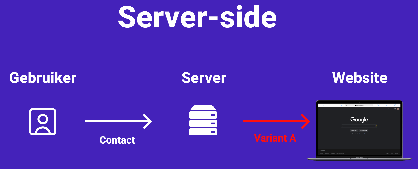 A/B-testen: de voor- en nadelen van 'client-side' versus 'server-side ...