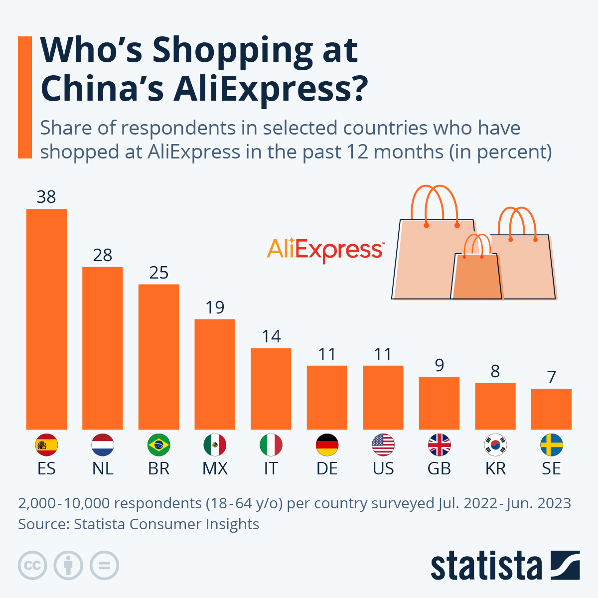 Infographic: Nederlanders shoppen graag bij AliExpress - Emerce