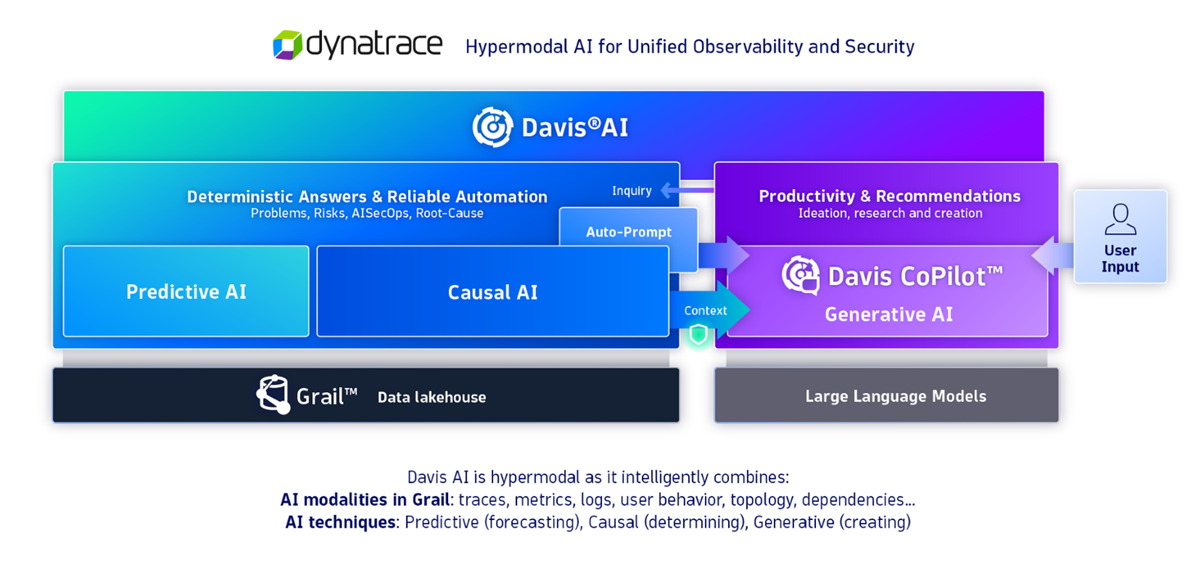 Dynatrace voegt generatieve AI toe aan zijn Davis AI engine - Emerce