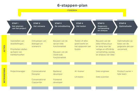DDMA publiceert whitepaper over de inzet van conversational AI binnen ...
