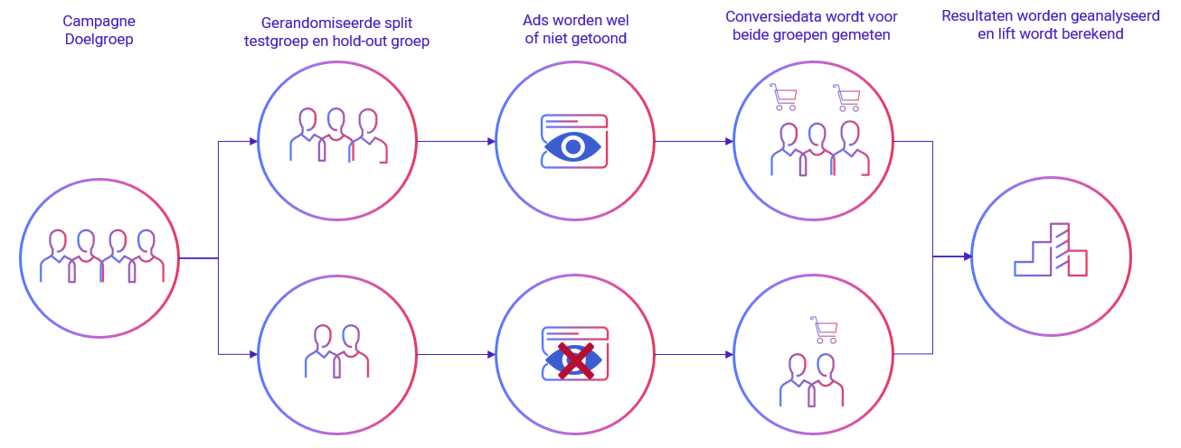 Meta brengt doe-het-zelf 'conversion-lift'-studies terug - Emerce