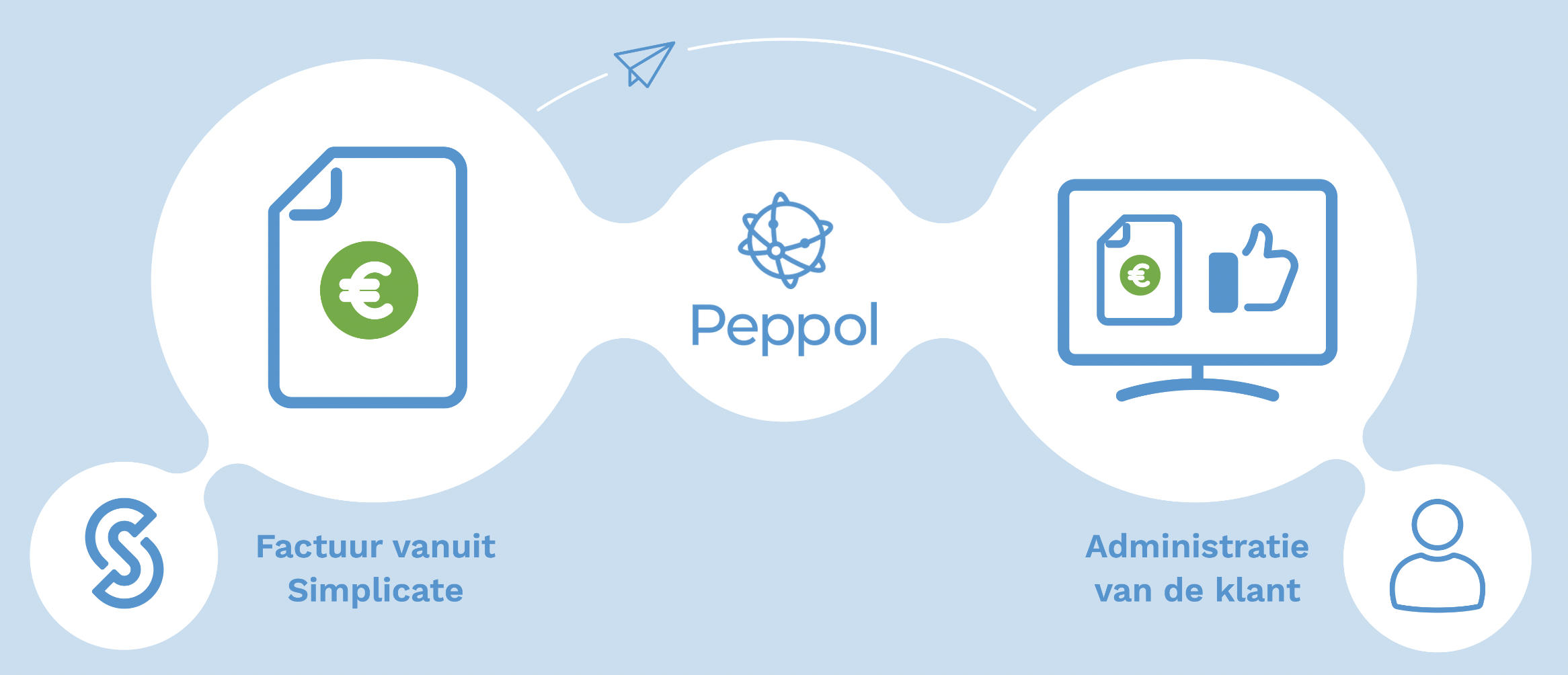 Simplicate automatiseert facturatie door integratie met Peppol - Emerce