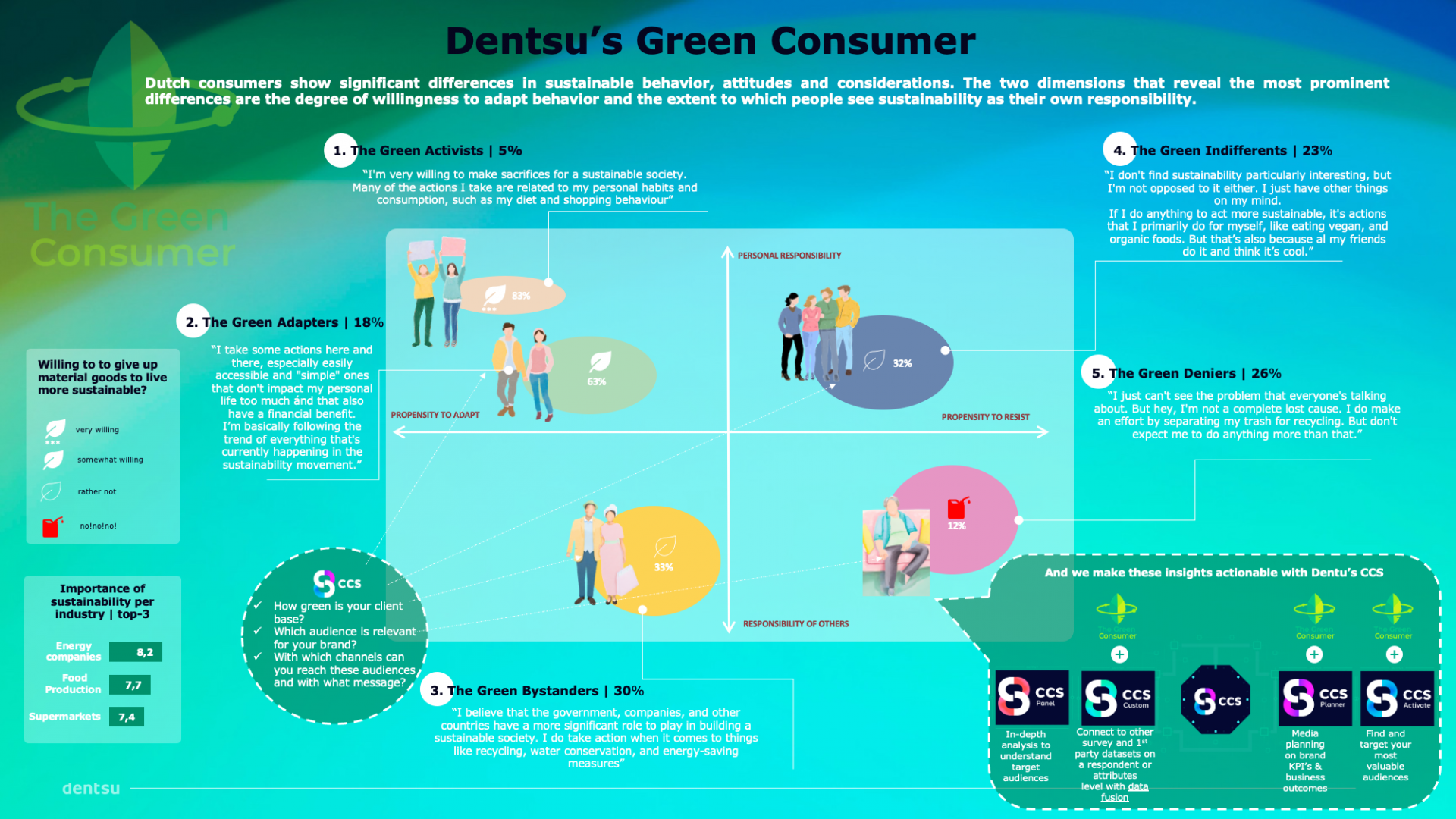 Infographic: Dentsu Benelux onthult de Green Consumer Study - Emerce