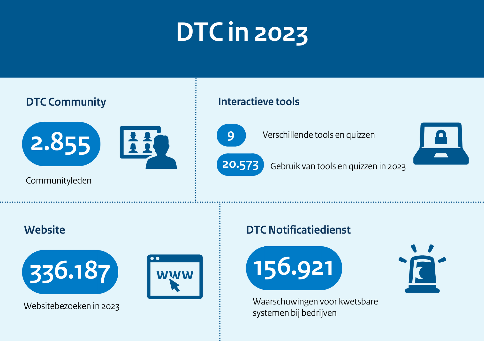 DTC blikt terug op 2023 - Emerce
