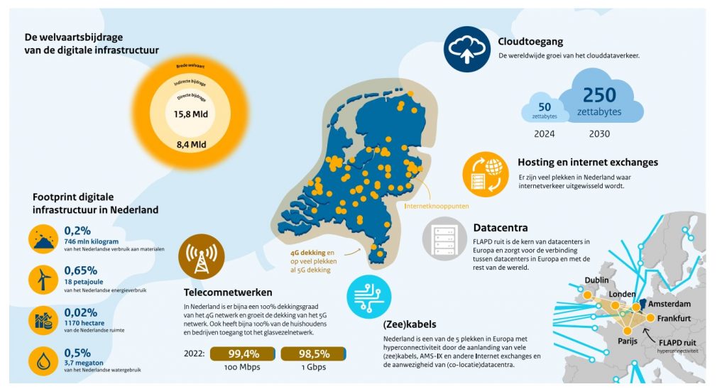 Digitale infrastructuur: sterke positie Nederland niet meer vanzelfsprekend - Emerce
