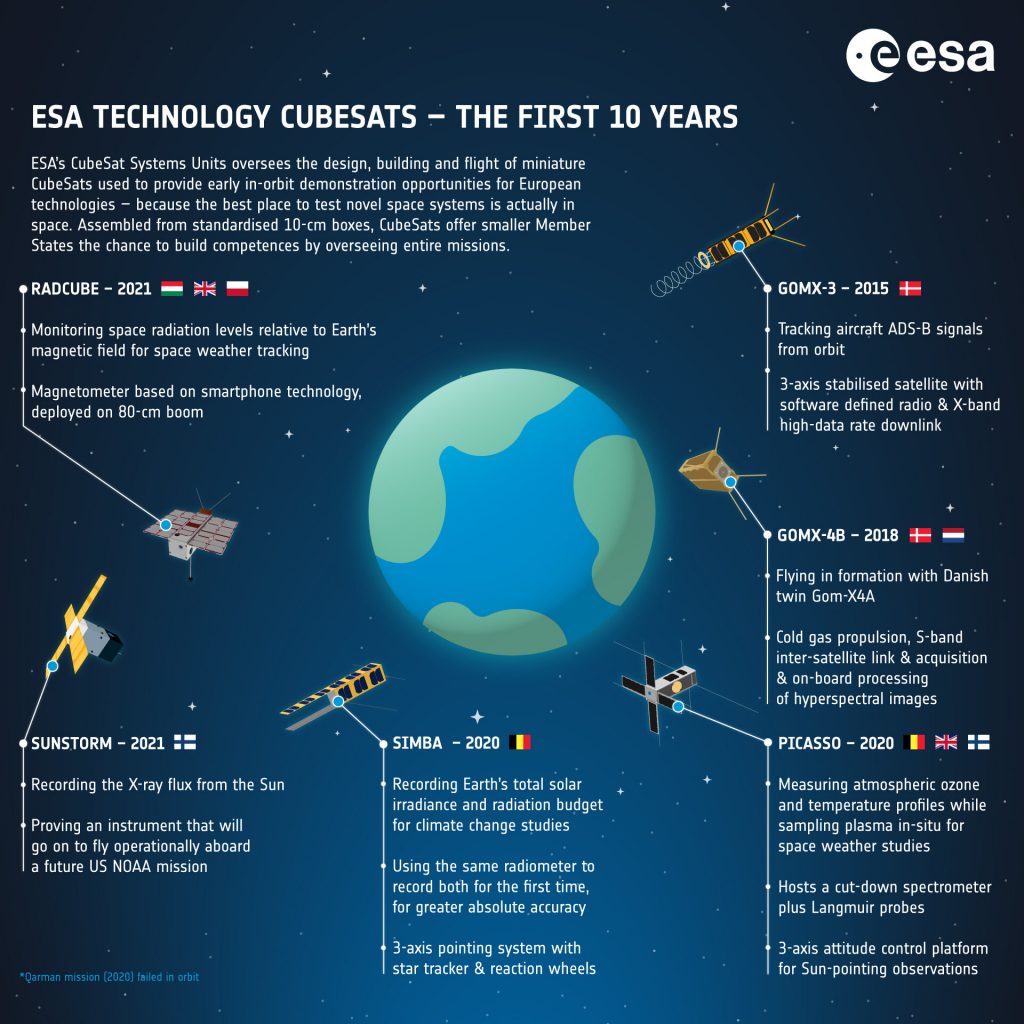 Infographic: de eerste tien jaar van CubeSat - Emerce